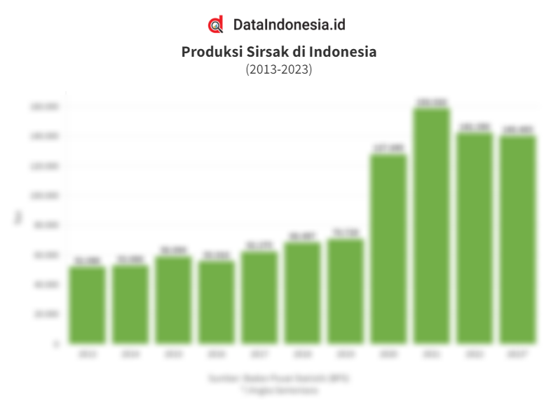 Data Produksi Sirsak di Indonesia 10 Tahun Terakhir hingga 2023 ...