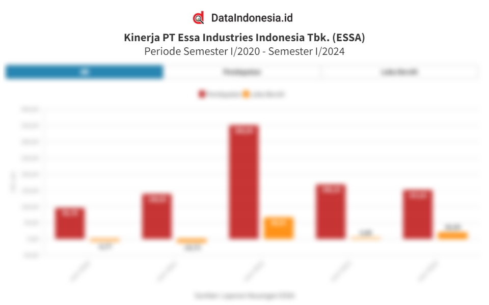 Data Kinerja Semester I Essa Industries (ESSA) 5 Tahun Terakhir pada ... Data Kinerja Semester I Essa Industries (ESSA) 5 Tahun Terakhir pada ...