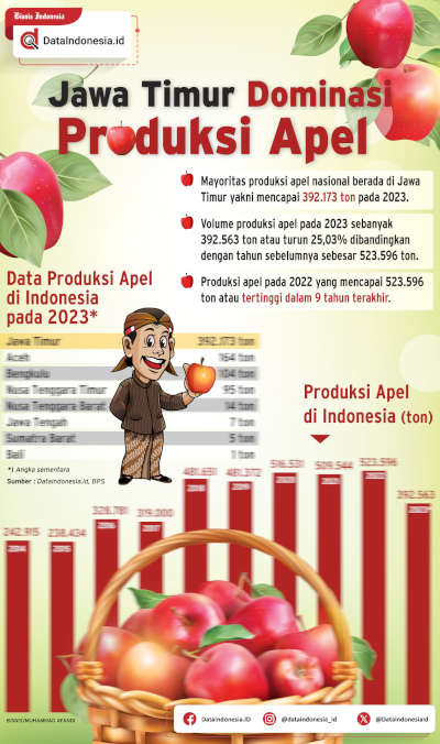 Infografis: Jawa Timur Dominasi Produksi Apel - Dataindonesia.id
