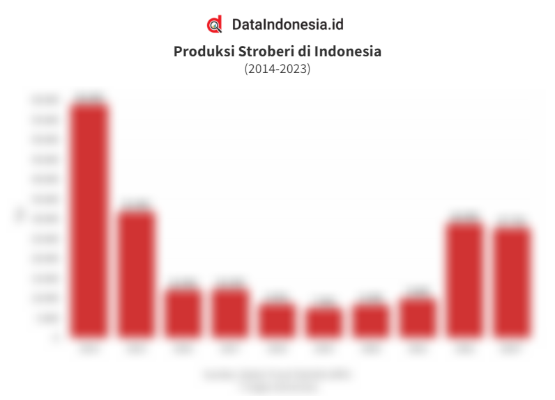 Data Produksi Stroberi di Indonesia 10 Tahun Terakhir hingga 2023 ...