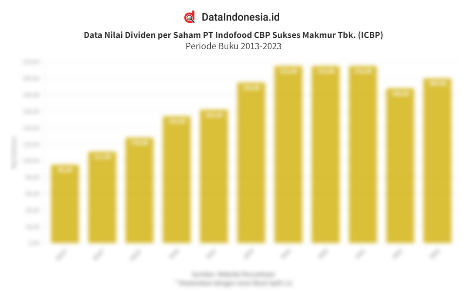 Data Dividen per Saham Indofood CBP (ICBP) Tahun Buku 2013-2023 ...
