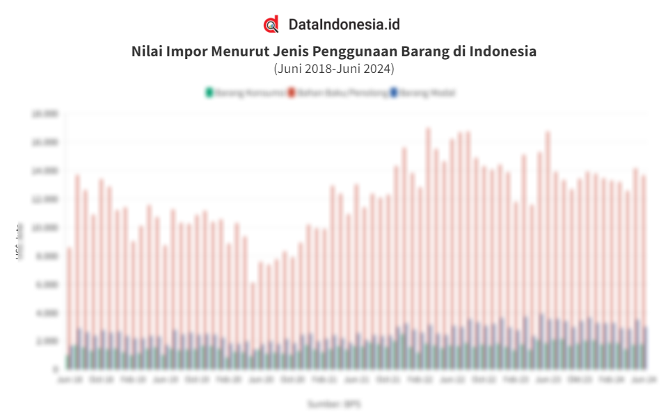 Data Impor Indonesia Menurut Jenis Penggunaan Barang hingga Juni 2024 - Dataindonesia.id