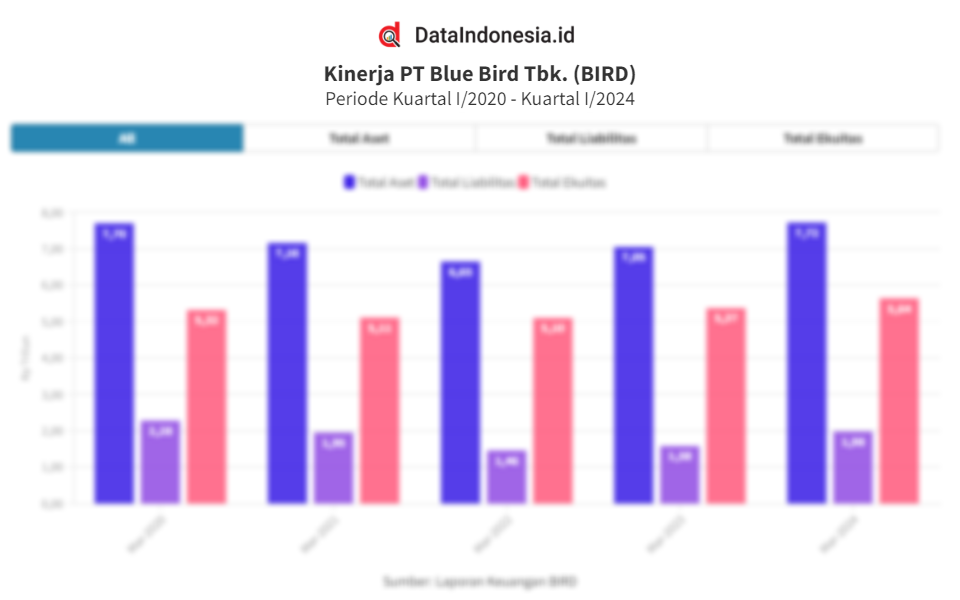 Data Kinerja Keuangan Kuartal I Blue Bird (BIRD) 5 Tahun Terakhir pada 2020 - 2024 ...