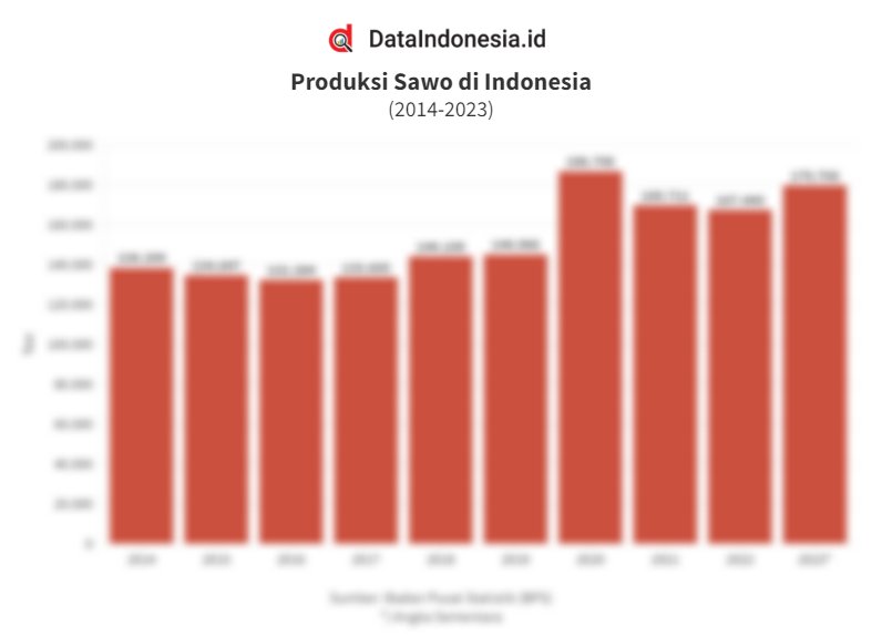 Data Produksi Sawo di Indonesia 10 Tahun Terakhir hingga 2023 ...