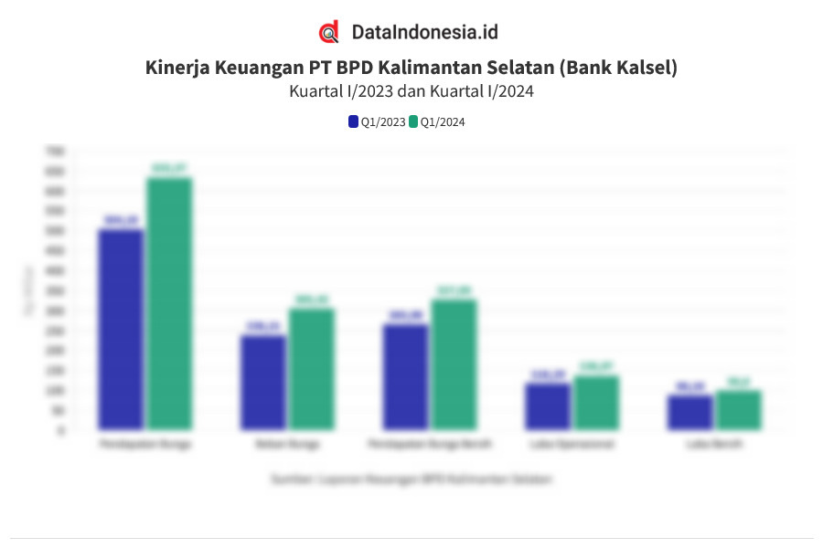 Data Kinerja Keuangan BPD Kalimantan Selatan (Bank Kalsel) pada Kuartal ...