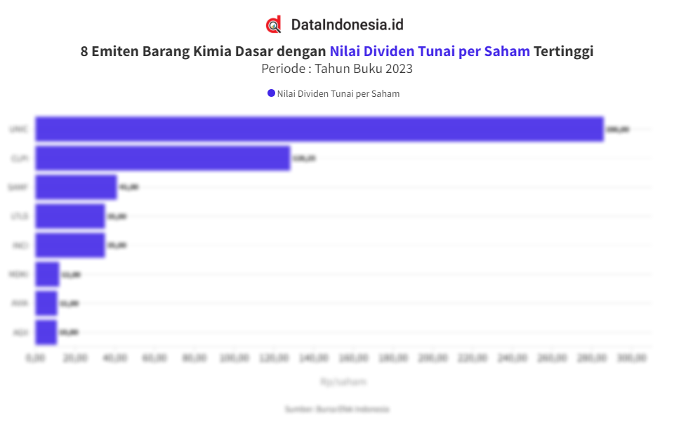 8 Emiten Barang Kimia Dasar Pembagi Dividen per Saham Tertinggi Tahun Buku 2023 - Dataindonesia.id