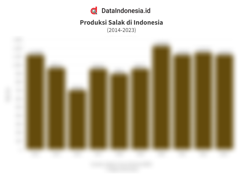 Data Produksi Salak di Indonesia 10 Tahun Terakhir hingga 2023 - Dataindonesia.id