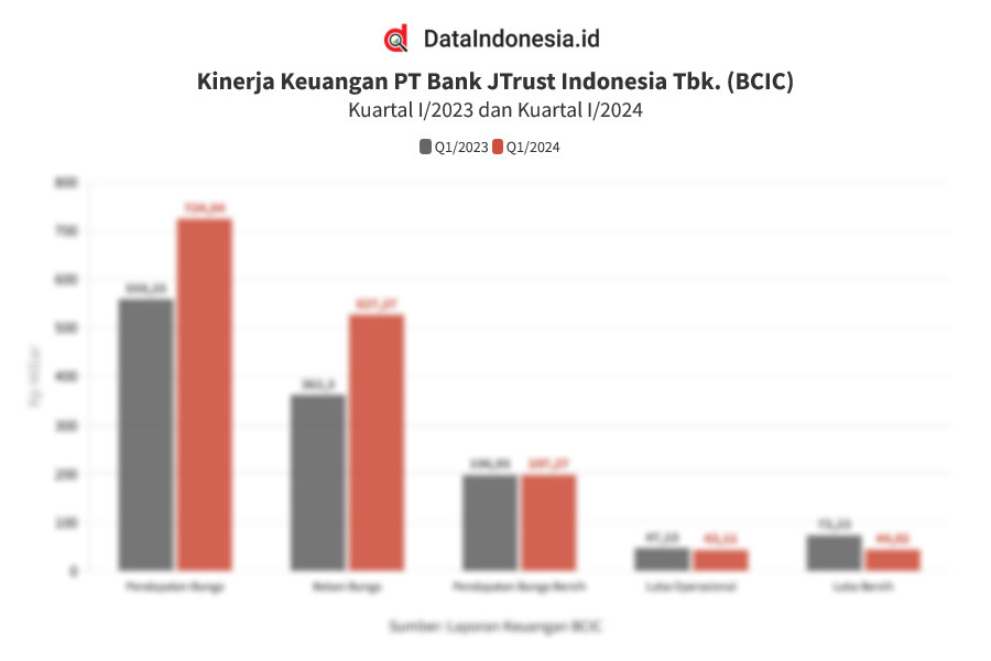 Data Kinerja Keuangan Bank Jtrust Indonesia (BCIC) pada Kuartal I/2024 - Dataindonesia.id