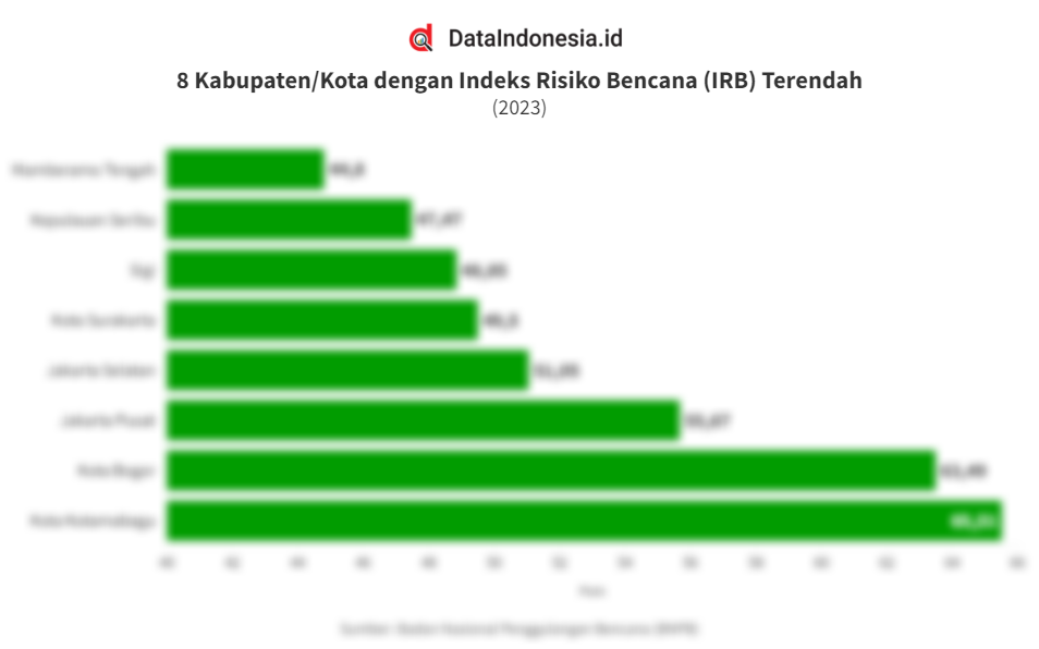 Deretan 8 Kabupaten/Kota yang Paling Aman dari Bencana di Indonesia pada 2023 - Dataindonesia.id