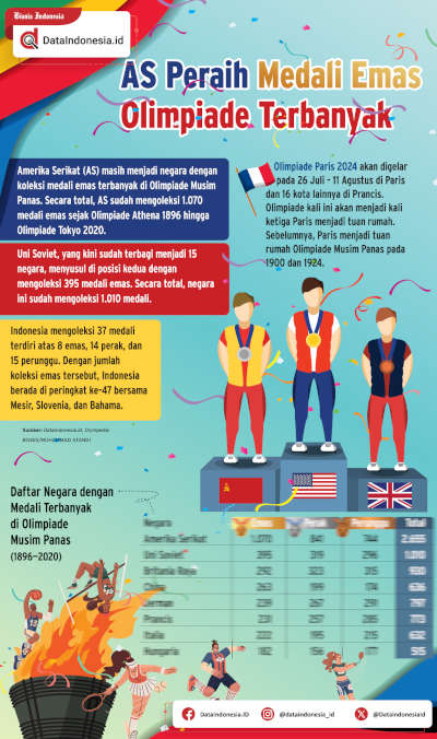 Infografis: AS Peraih Medali Emas Olimpiade Terbanyak - Dataindonesia.id