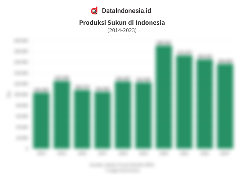 Data Produksi Sukun di Indonesia 10 Tahun Terakhir hingga 2023 - Dataindonesia.id