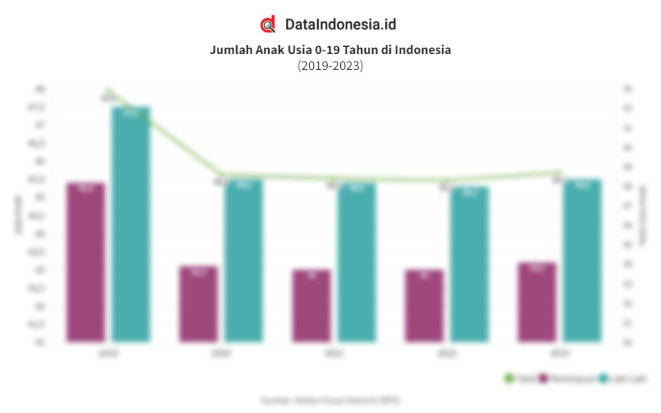Data Jumlah Anak Usia 0-19 Tahun di Indonesia 5 Tahun Terakhir hingga 2023 - Dataindonesia.id