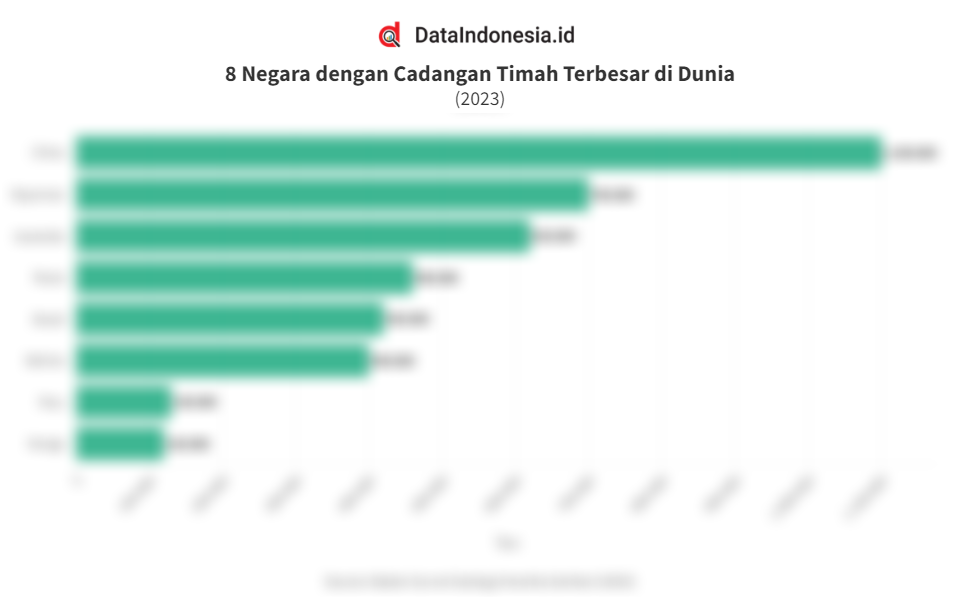 Data Negara dengan Cadangan Timah Terbesar di Dunia pada 2023 - Dataindonesia.id
