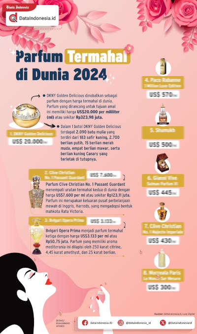 Infografis: Parfum Termahal di Dunia 2024 - Dataindonesia.id