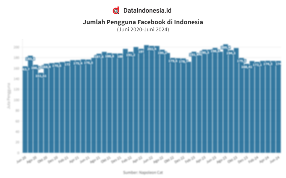 Data Jumlah Pengguna Facebook di Indonesia 5 Tahun Terakhir hingga Juni 2024 - Dataindonesia.id