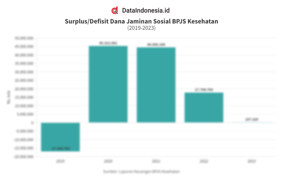 Data Surplus/Defisit Dana Jaminan Sosial BPJS Kesehatan 5 Tahun ...