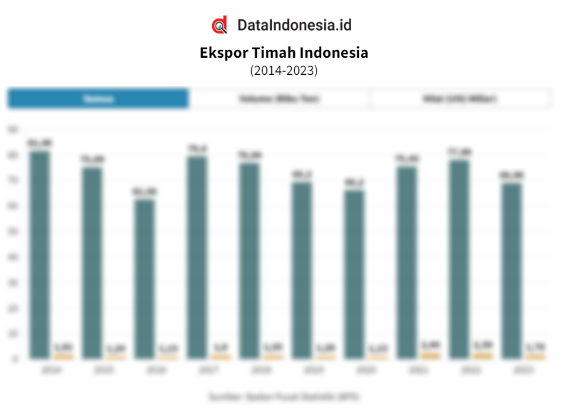 Data Ekspor Timah Indonesia 10 Tahun Terakhir hingga 2023 - Dataindonesia.id