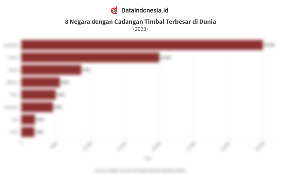 Data Negara dengan Cadangan Timbal Terbesar di Dunia pada 2023 - Dataindonesia.id