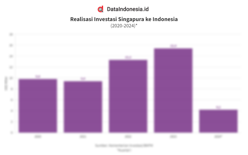 Data Nilai Investasi Singapura ke Indonesia 5 Tahun Terakhir hingga Kuartal I/2024 ...