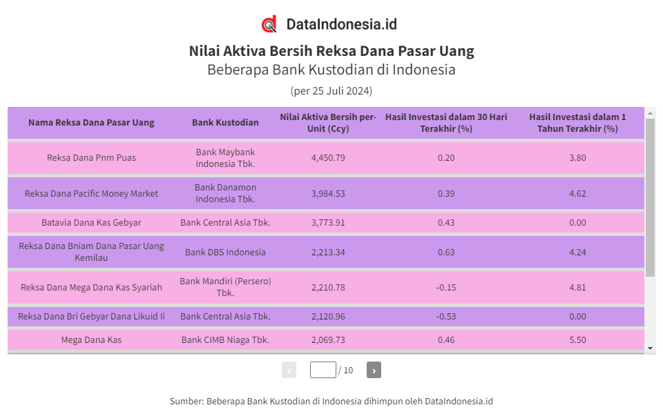 Daftar NAB dan Return Reksa Dana Pasar Uang (25 Juli 2024) - Dataindonesia.id