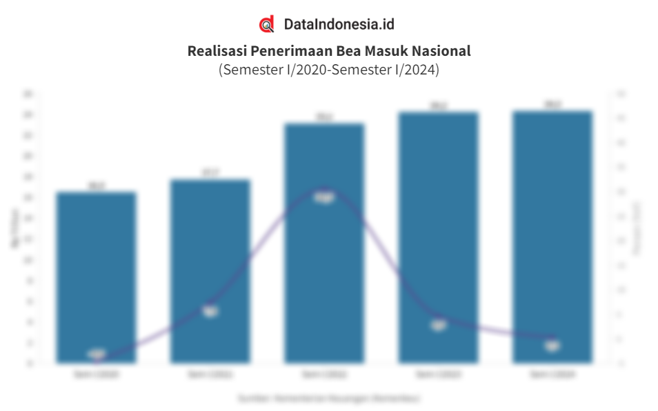 Data Realisasi Penerimaan Bea Masuk Nasional 5 Tahun Terakhir hingga Semester I/2024 ...