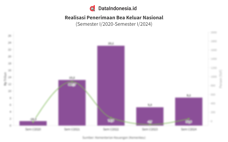 Data Realisasi Penerimaan Bea Keluar Nasional 5 Tahun Terakhir hingga Semester I/2024 ...