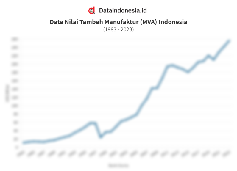 Data Nilai Tambah Manufaktur (MVA) Indonesia sejak 1983 hingga 2023 - Dataindonesia.id