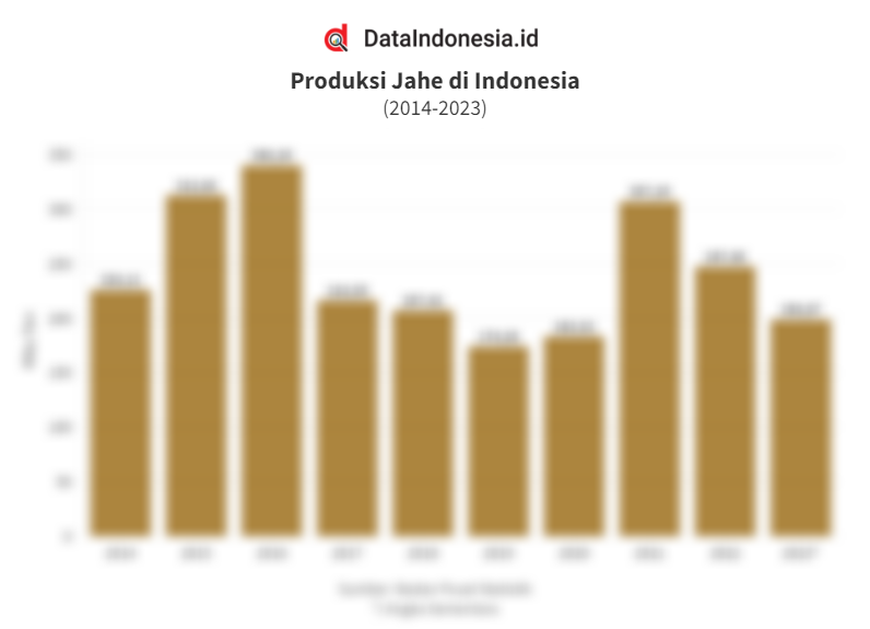 Data Produksi Jahe di Indonesia 10 Tahun Terakhir hingga 2023 - Dataindonesia.id