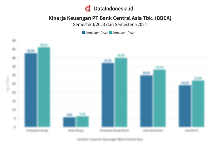 Data Kinerja Bank Central Asia (BCA) pada Semester I/2024 - Dataindonesia.id