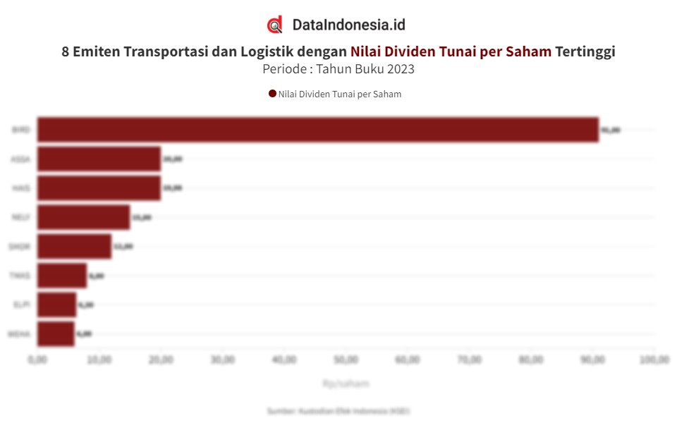 8 Emiten Transportasi dan Logistik Pembagi Dividen Tertinggi Tahun Buku 2023 - Dataindonesia.id