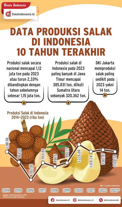 Infografis: Data Produksi Salak di Indonesia 10 Tahun Terakhir - Dataindonesia.id