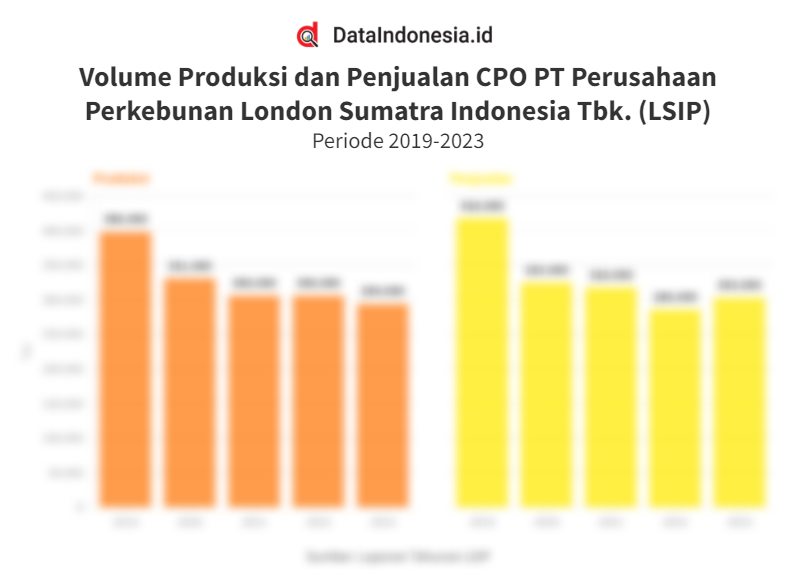 Data Volume Produksi dan Penjualan CPO London Sumatra (LSIP) 5 Tahun ...