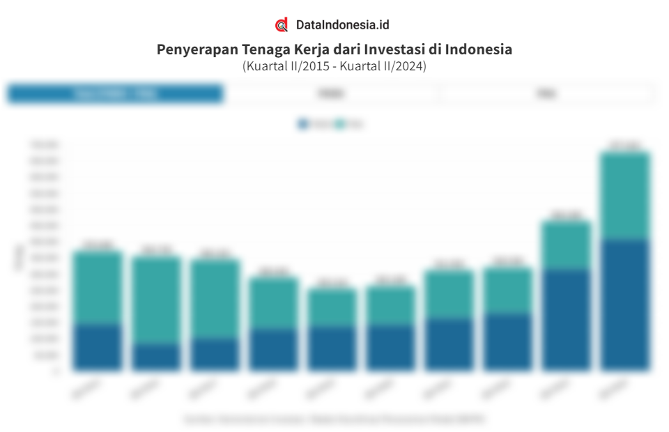 Data Penyerapan Tenaga Kerja Indonesia 10 tahun Terakhir hingga Kuartal II/2024 - Dataindonesia.id