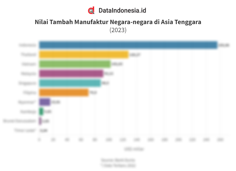 Data Nilai Tambah Manufaktur (MVA) Negara-negara di Asean pada 2023 - Dataindonesia.id