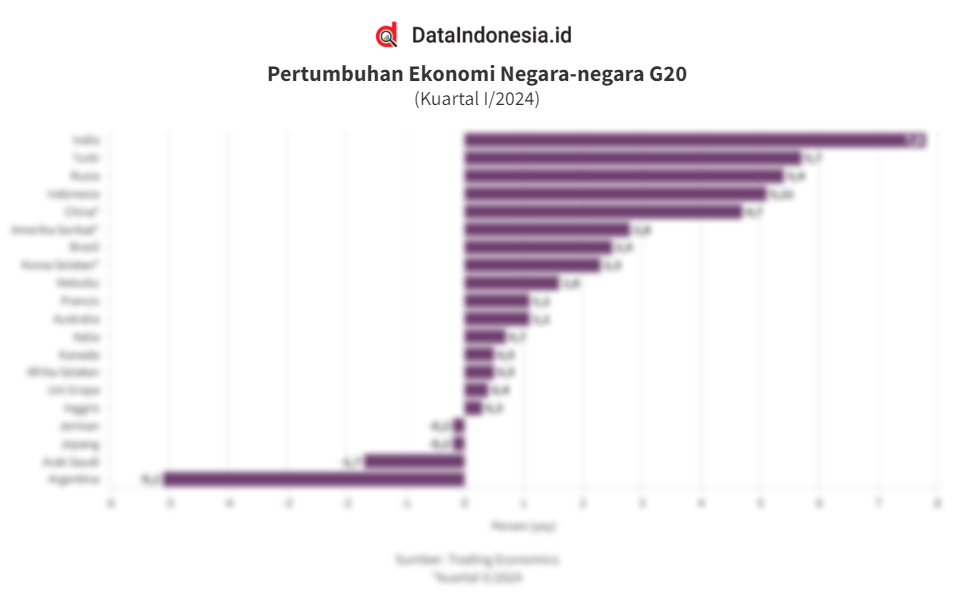 Data Perbandingan Pertumbuhan Ekonomi Negara-negara G20 pada Kuartal I/2024 - Dataindonesia.id