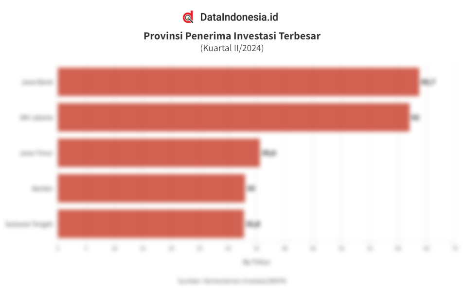 Daftar Provinsi Penerima Investasi Terbesar pada Kuartal II/2024 - Dataindonesia.id