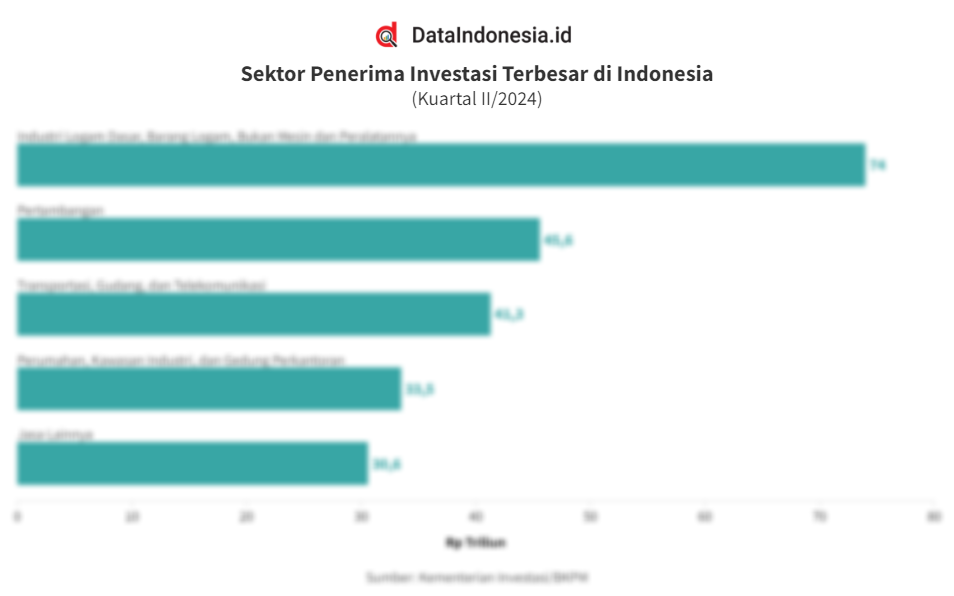 Data Sektor Penerima Investasi Terbesar di Indonesia pada Kuartal II/2024 - Dataindonesia.id