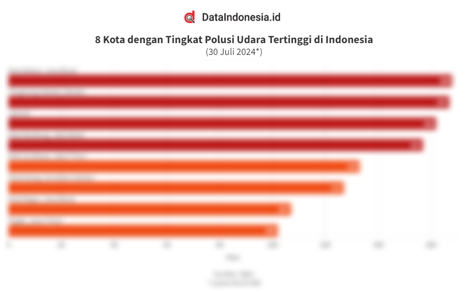 8 Kota Indonesia dengan Polusi Udara Tertinggi per 30 Juli 2024, Kota ... 8 Kota Indonesia dengan Polusi Udara Tertinggi per 30 Juli 2024, Kota ...