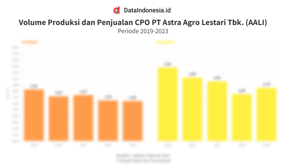 Data Volume Produksi dan Penjualan CPO Astra Agro (AALI) 5 Tahun Terakhir pada 2019-2023 ...