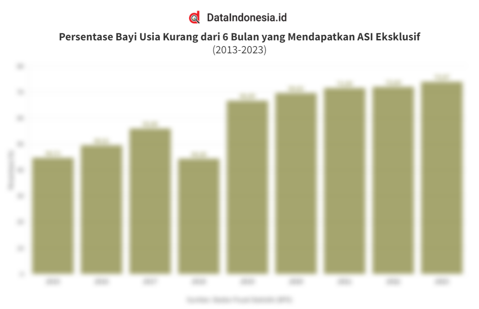 Data Persentase Bayi Usia Kurang dari 6 Bulan yang Mendapatkan ASI ...