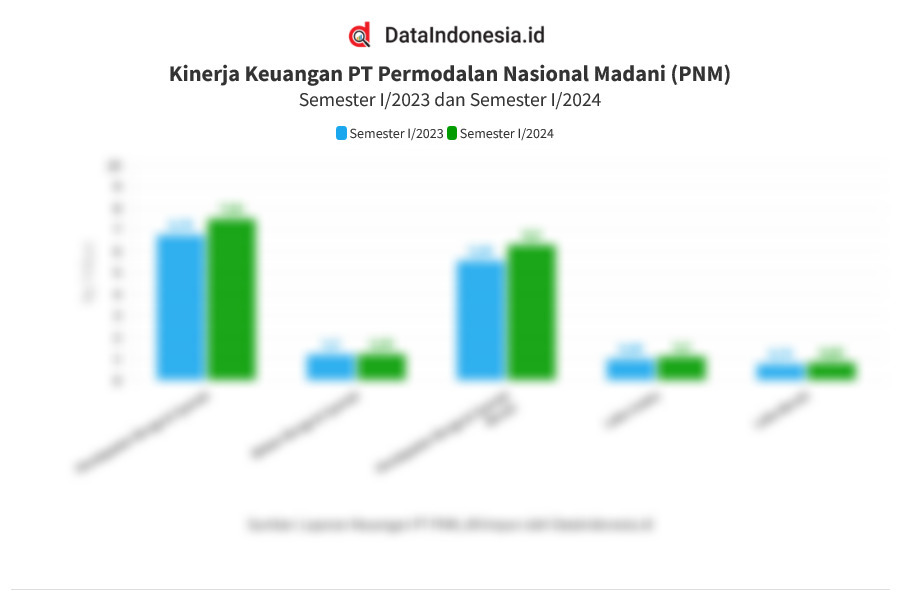 Data Kinerja Keuangan Permodalan Nasional Madani (PNM) pada Semester I ...
