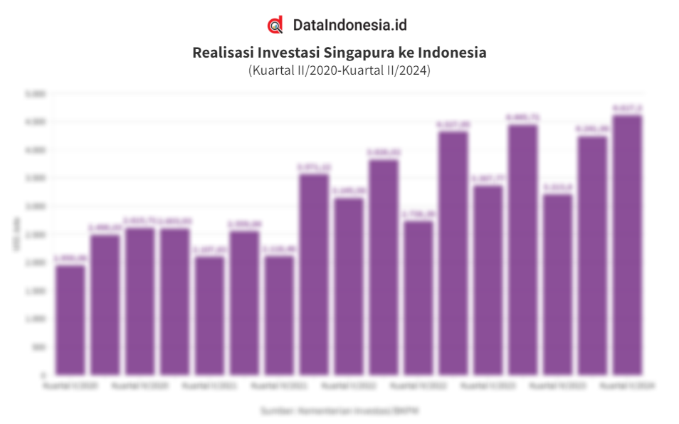Data Nilai Investasi Singapura ke Indonesia 5 Tahun Terakhir hingga Kuartal II/2024 ...