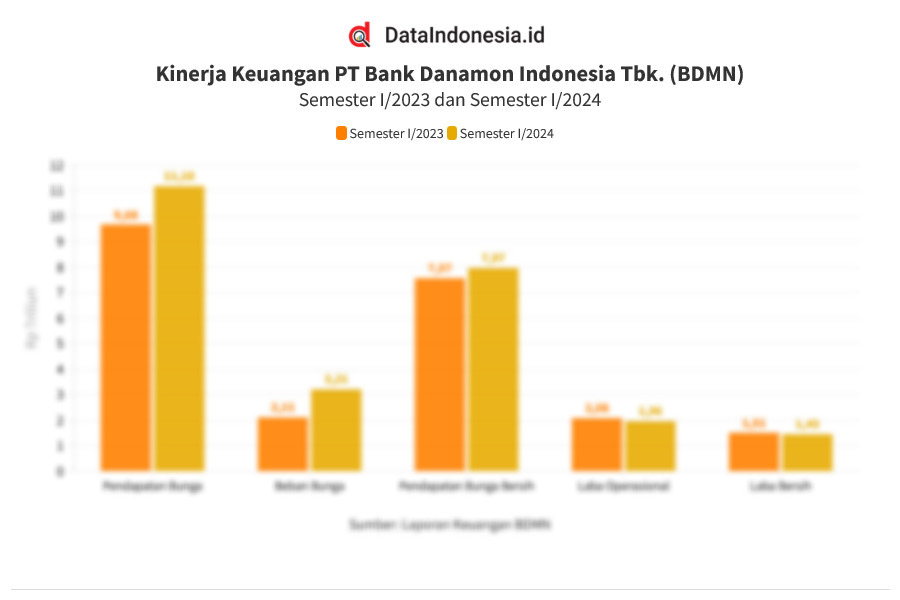Data Kinerja Bank Danamon Indonesia (BDMN) pada Semester I/2023 - Semester I/2024 - Dataindonesia.id