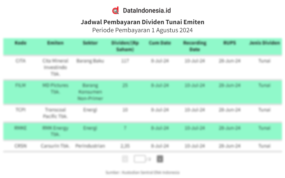 Jadwal Pembagian Dividen Tunai Emiten Hari ini (1 Agustus 2024) - Dataindonesia.id