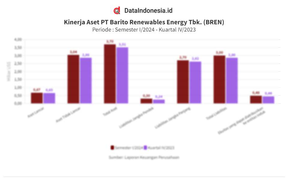 Data Kinerja Barito Renewables Energy (BREN) pada Semester I/2023 - Semester I/2024 ...