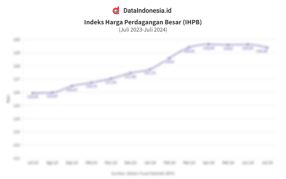 Data Indeks Harga Perdagangan Besar (IHPB) 1 Tahun Terakhir hingga Juli 2024 - Dataindonesia.id