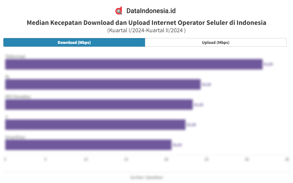 Data Perbandingan Kecepatan Internet Operator Seluler Indonesia pada ...