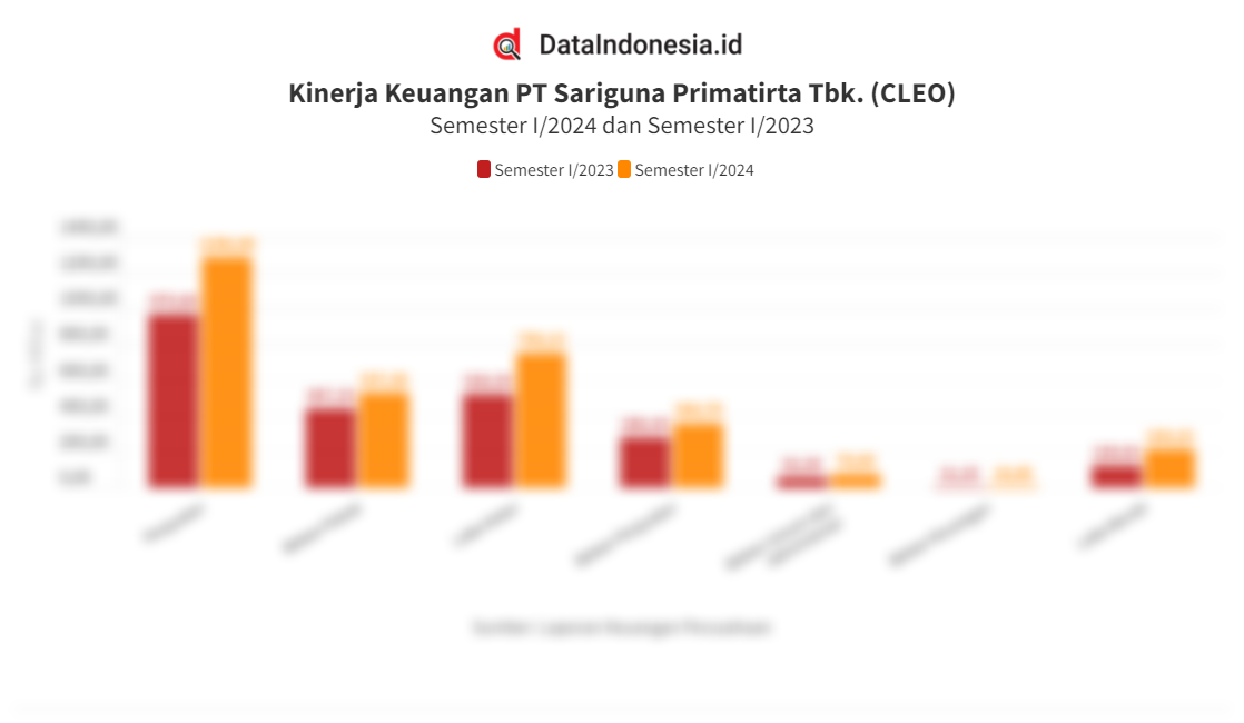Data Kinerja Keuangan Sariguna Primatirta (CLEO) pada Semester I/2023 - Semester I/2024 ...
