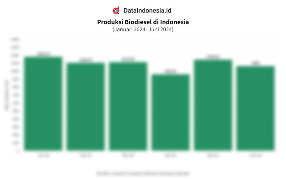 Data Produksi Biodiesel di Indonesia pada Januari - Juni 2024 - Dataindonesia.id