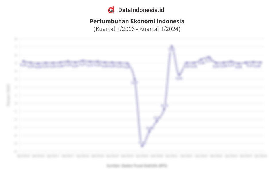 Data Pertumbuhan Ekonomi Indonesia 9 Tahun Terakhir hingga Kuartal II/2024 - Dataindonesia.id